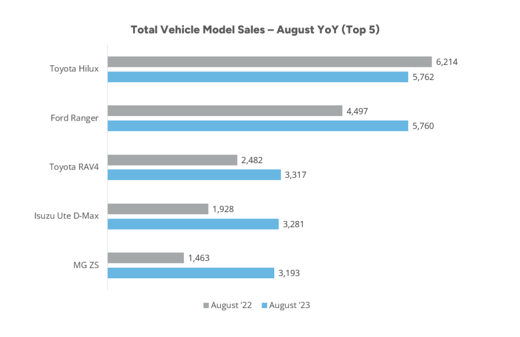 VFACTS August new vehicle sales - Toyota roars back to the top - Fifth ...