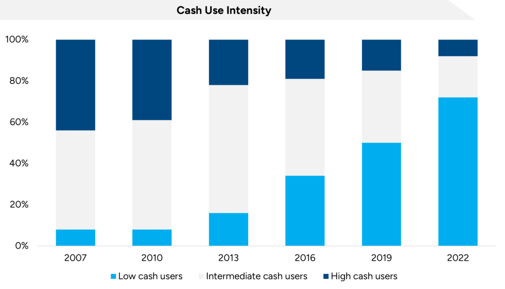 cashless society: is physical currency gone for good in 2023? - Fifth ...