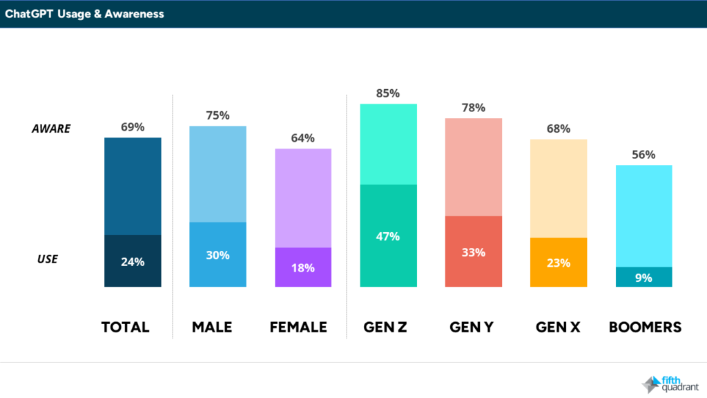 Understanding ChatGPT Usage in Australia