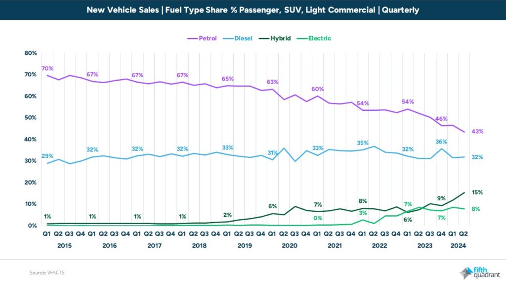 Forecasting The Australian Car Parc