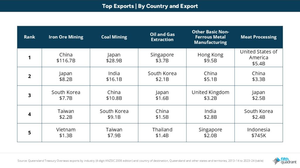 What Powers Australia’s Economy: Key Export Industries