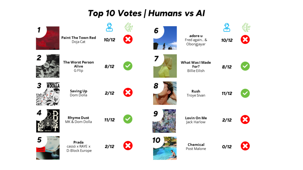 AI mythbusting: Can the AI out-predict our team?