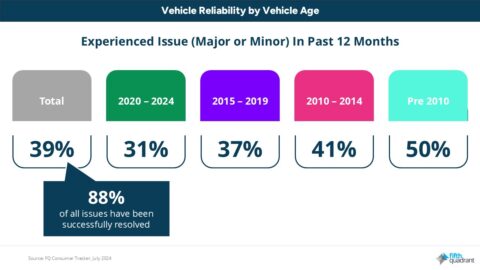 Unlocking Vehicle Reliability: Age, Origin, and Cost Revealed
