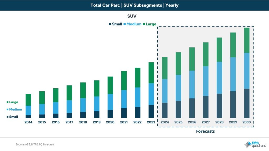 Forecasting The Australian Car Parc