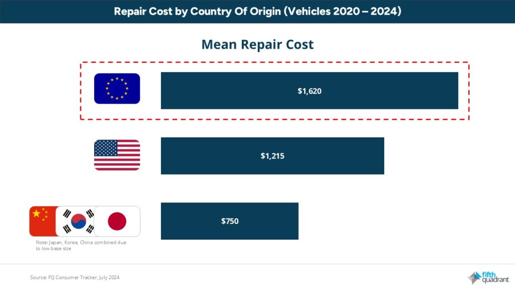 Unlocking Vehicle Reliability: Age, Origin, and Cost Revealed