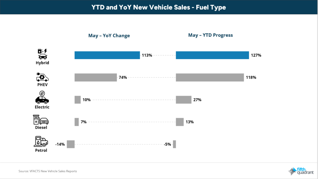 May 2024 VFACTS: spotlight on Hybrids May 2024 VFACTS: spotlight on Hybrids