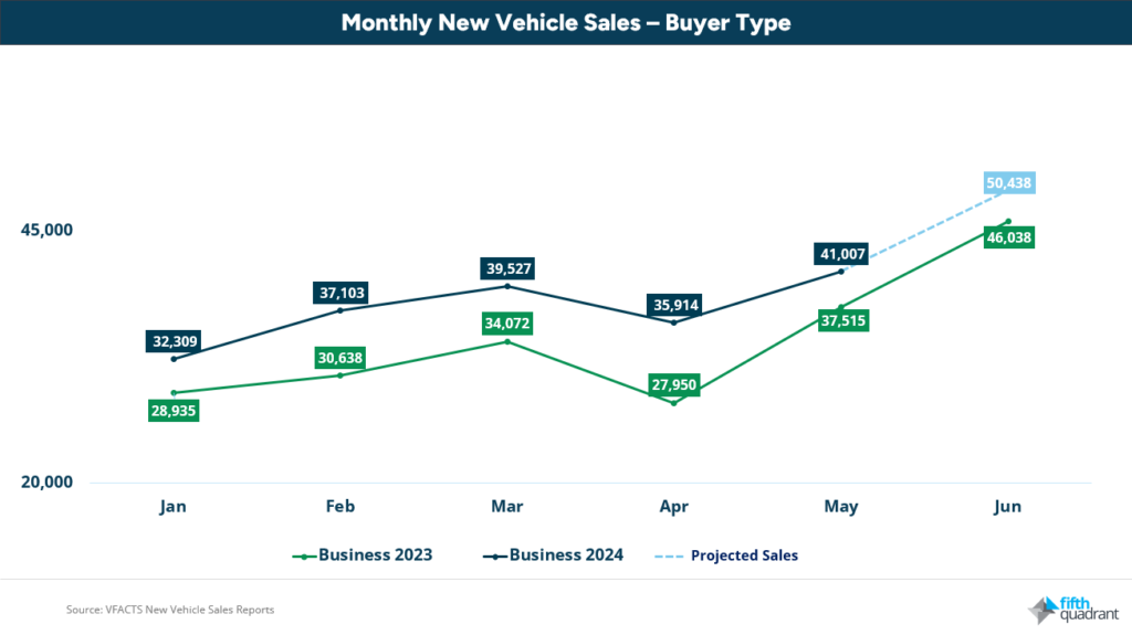 May 2024 VFACTS: spotlight on Hybrids May 2024 VFACTS: spotlight on Hybrids